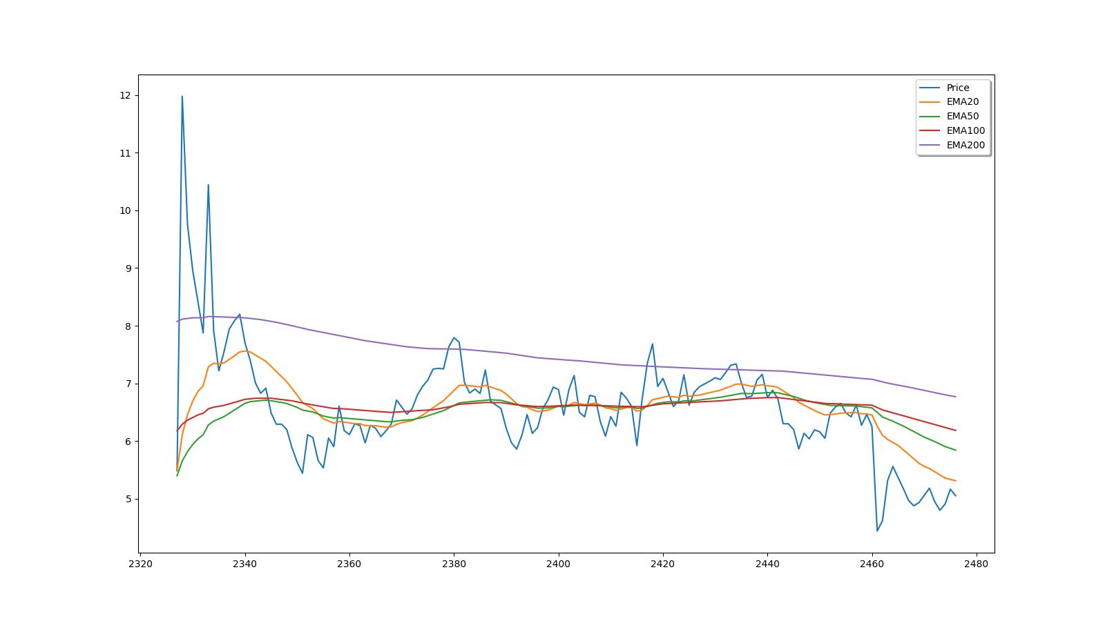 Livepeer Exponential Moving Averages