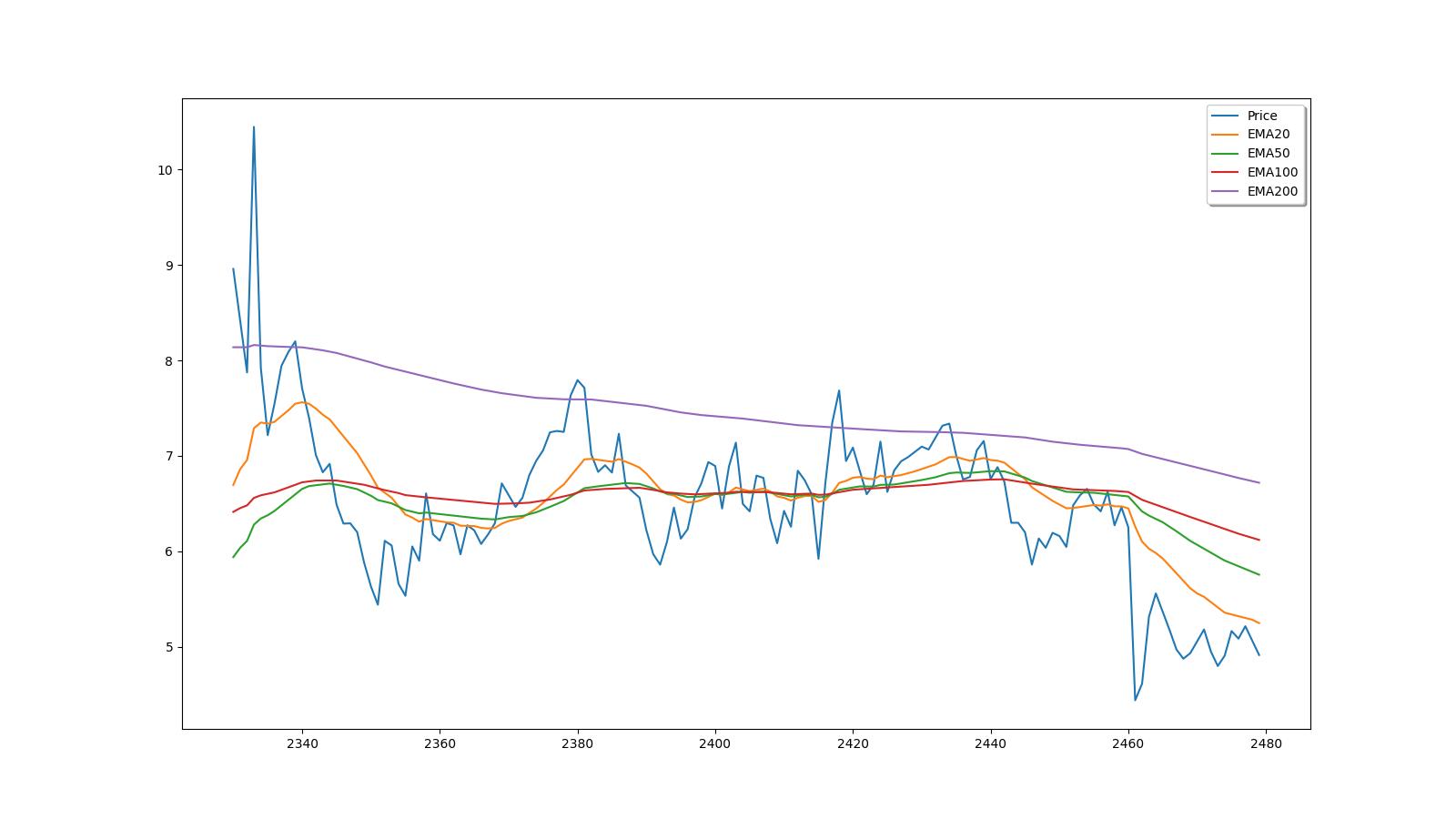 ライブピア Exponential Moving Averages
