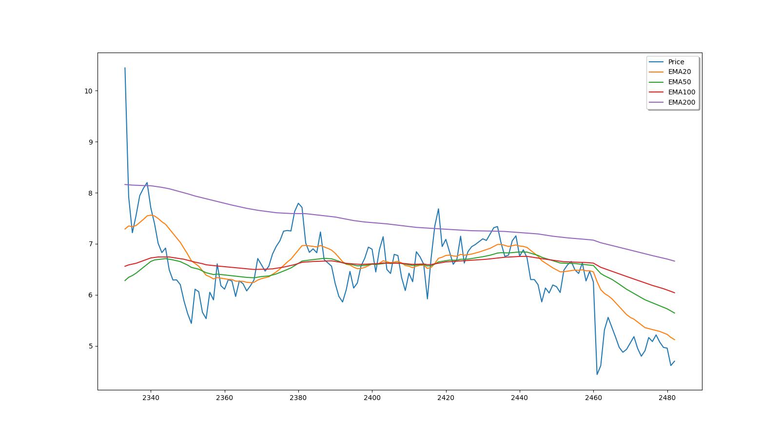 Livepeer Exponential Moving Averages