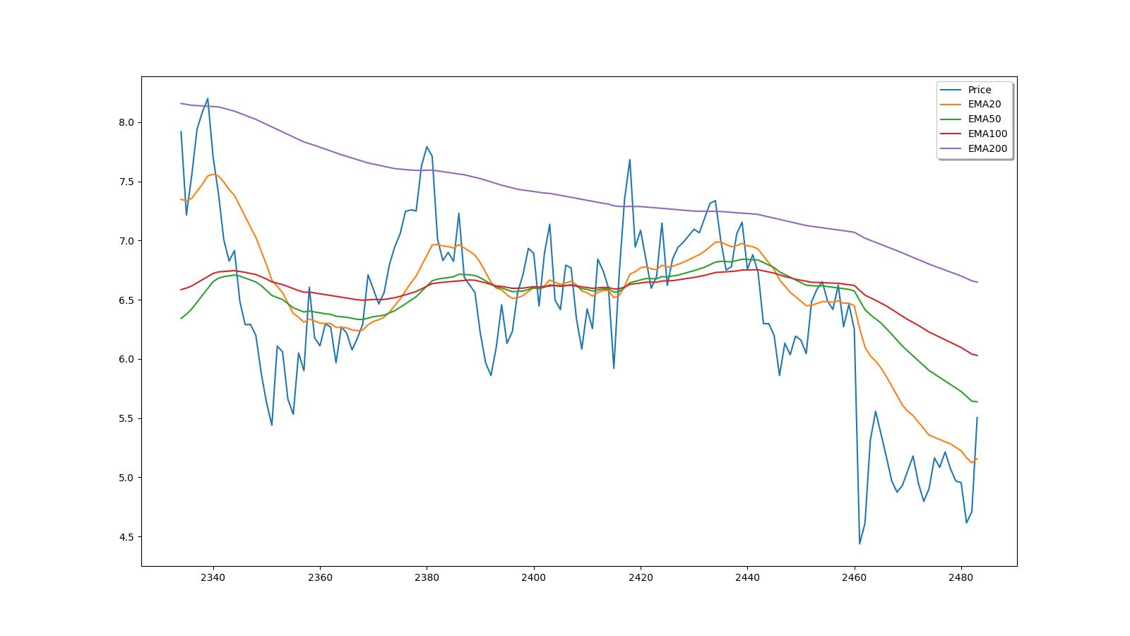 Livepeer Exponential Moving Averages