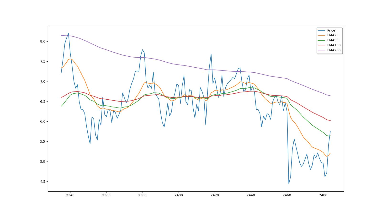 Livepeer Exponential Moving Averages