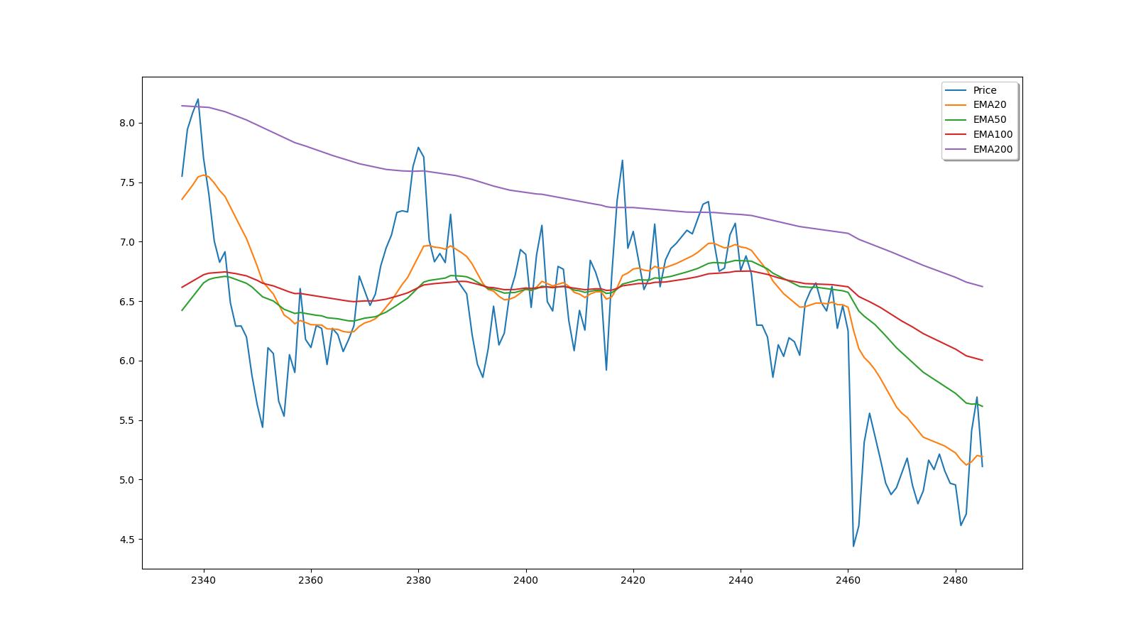 Livepeer Exponential Moving Averages