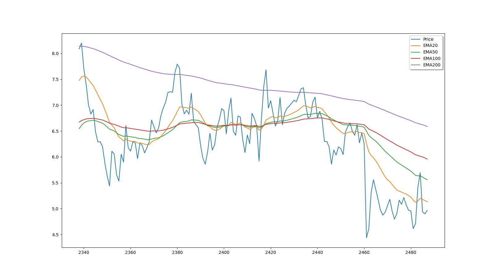 Livepeer Exponential Moving Averages