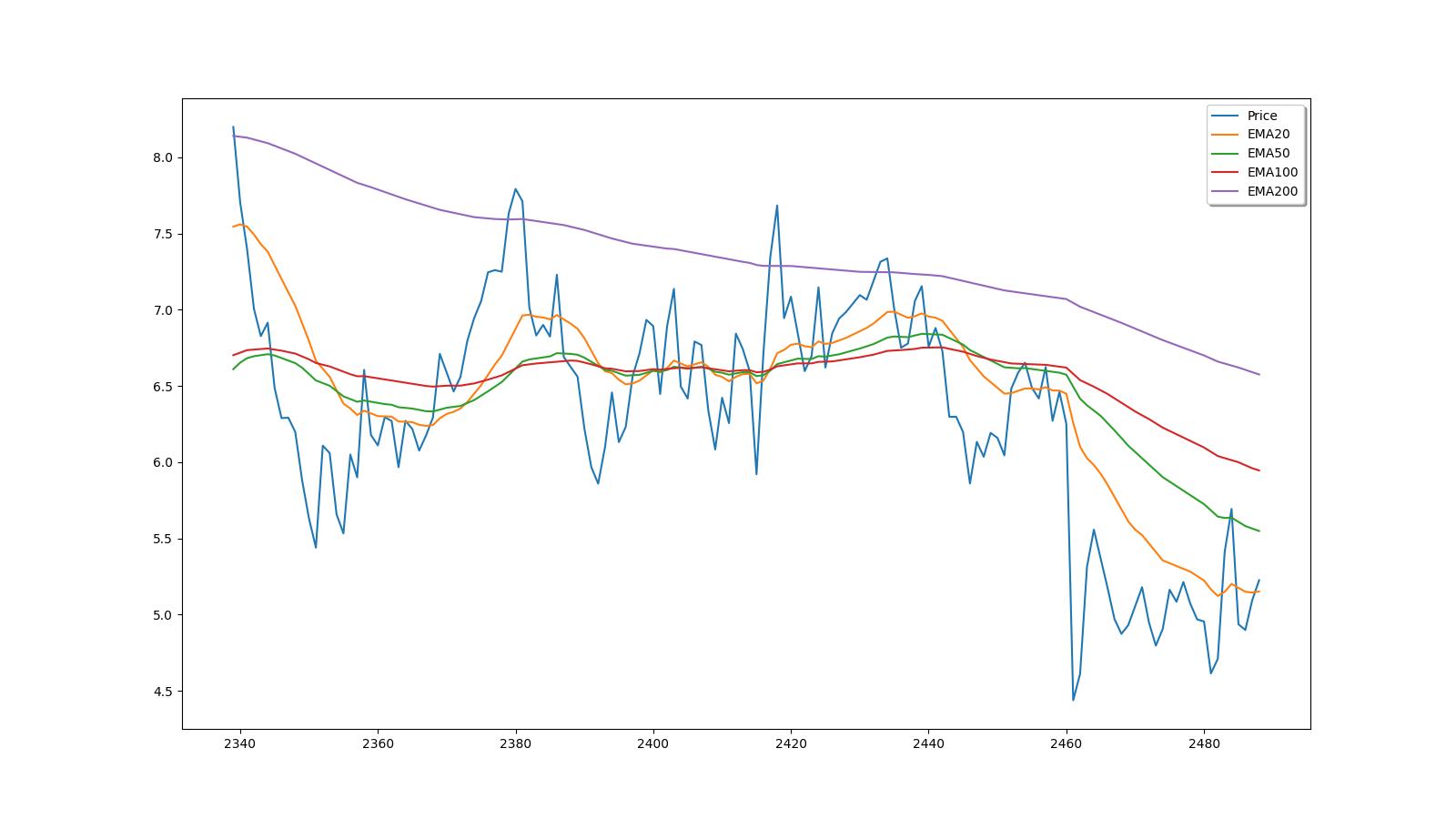 Livepeer Exponential Moving Averages