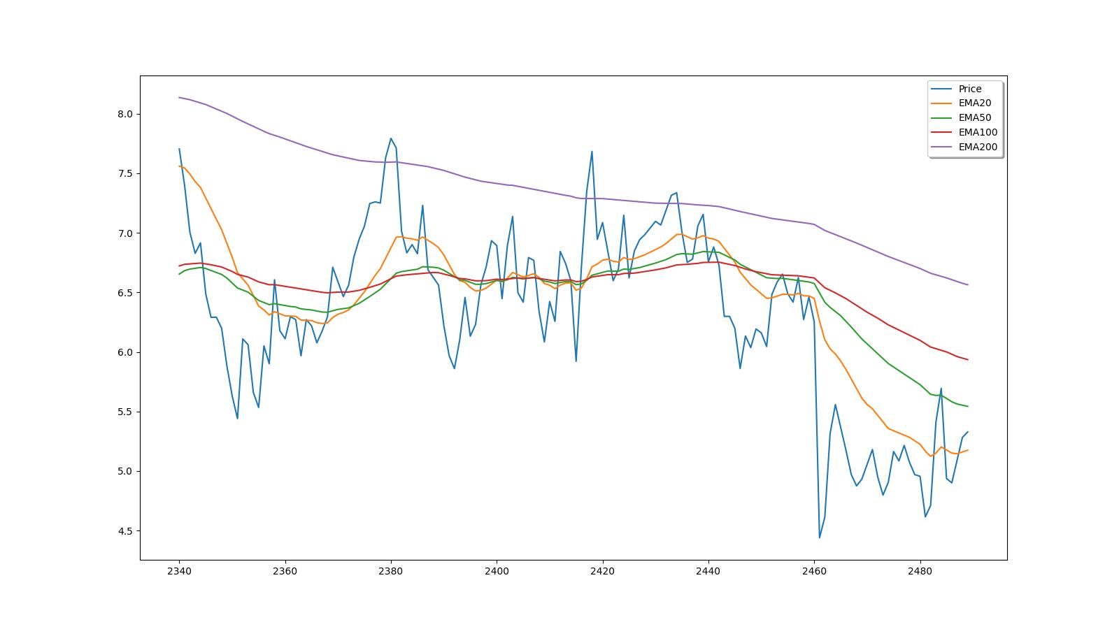 Livepeer Exponential Moving Averages