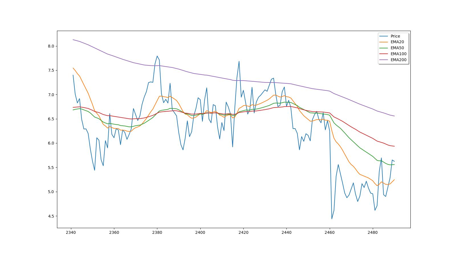 Livepeer Exponential Moving Averages