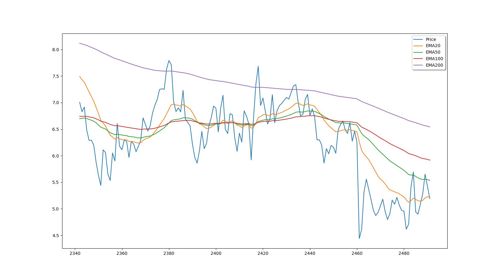 라이브피어 Exponential Moving Averages