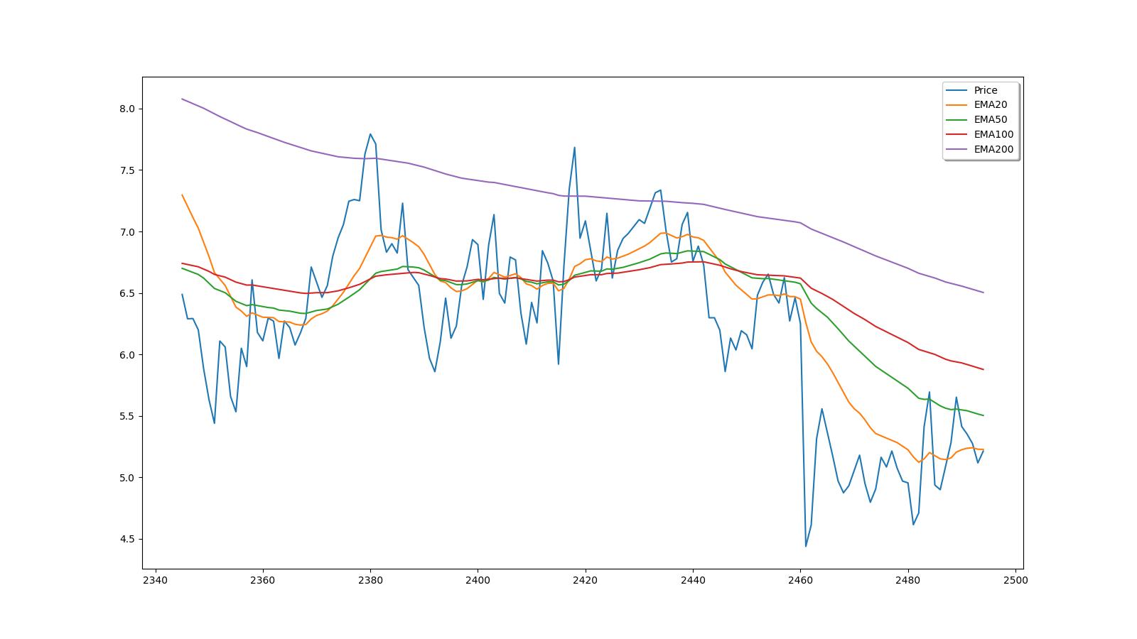 Livepeer Exponential Moving Averages
