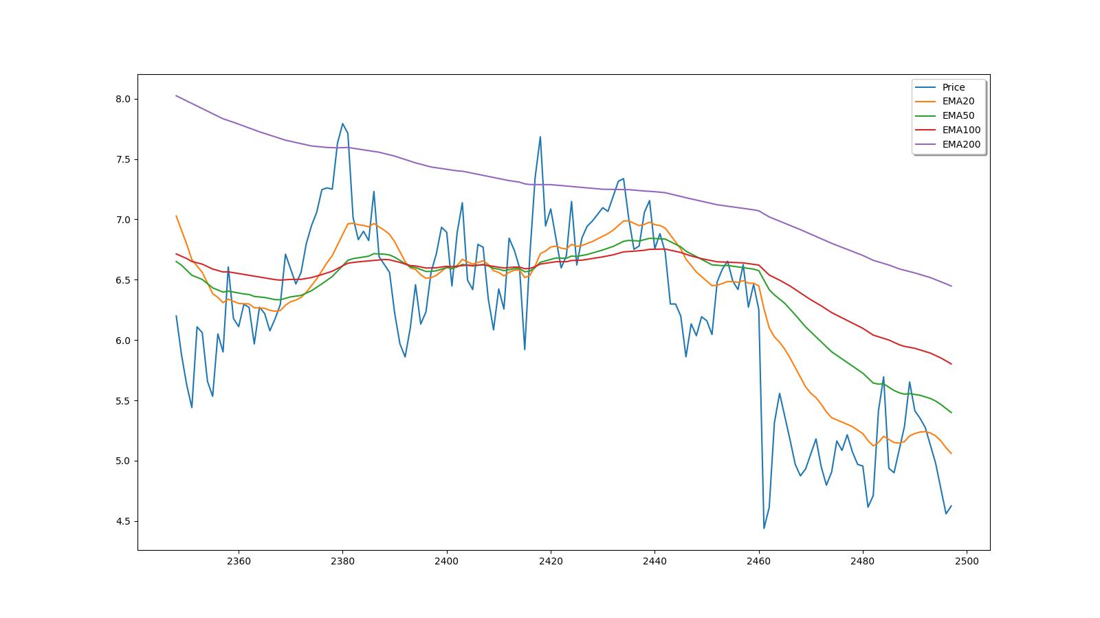 Livepeer Exponential Moving Averages