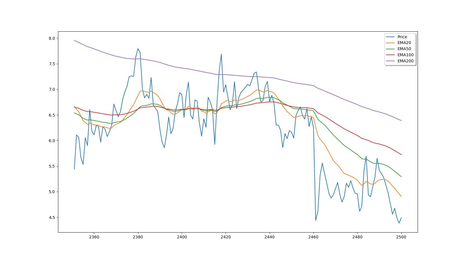 Livepeer Exponential Moving Averages