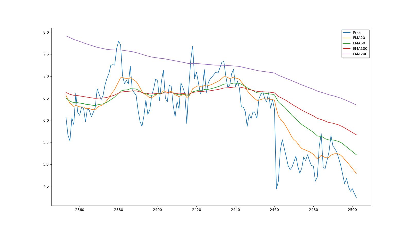 Livepeer Exponential Moving Averages