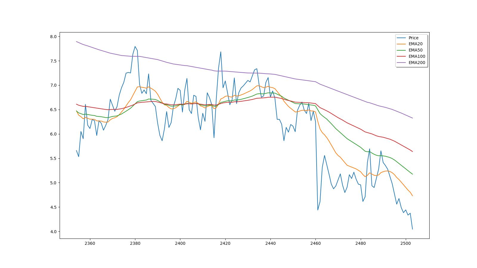 Livepeer Exponential Moving Averages