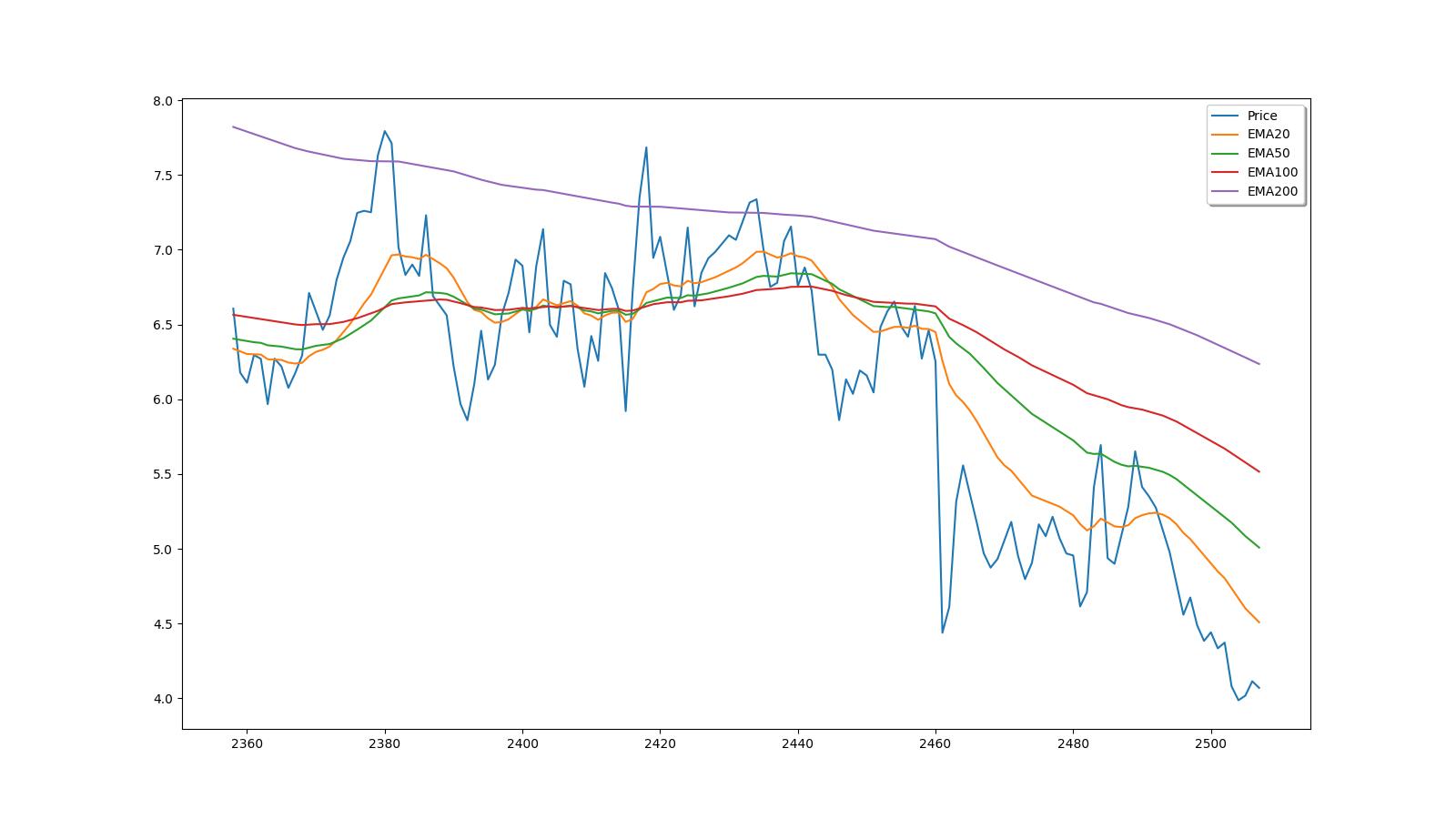 라이브피어 Exponential Moving Averages
