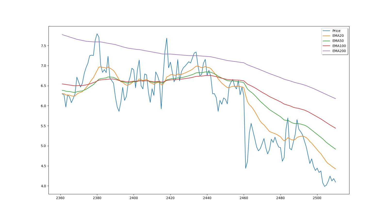 라이브피어 Exponential Moving Averages