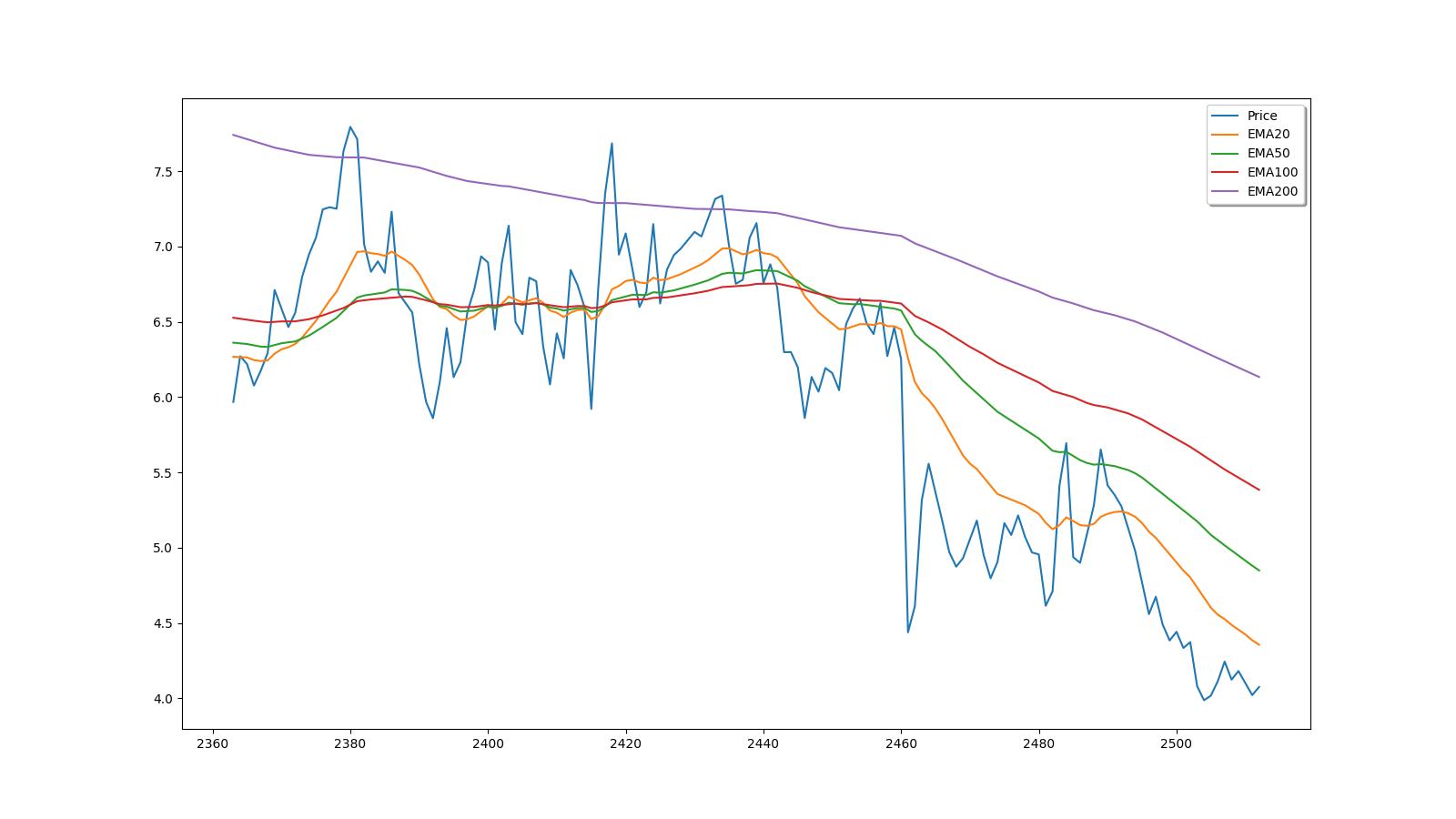 Livepeer Exponential Moving Averages