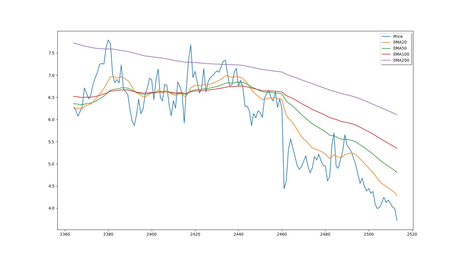 Livepeer Exponential Moving Averages