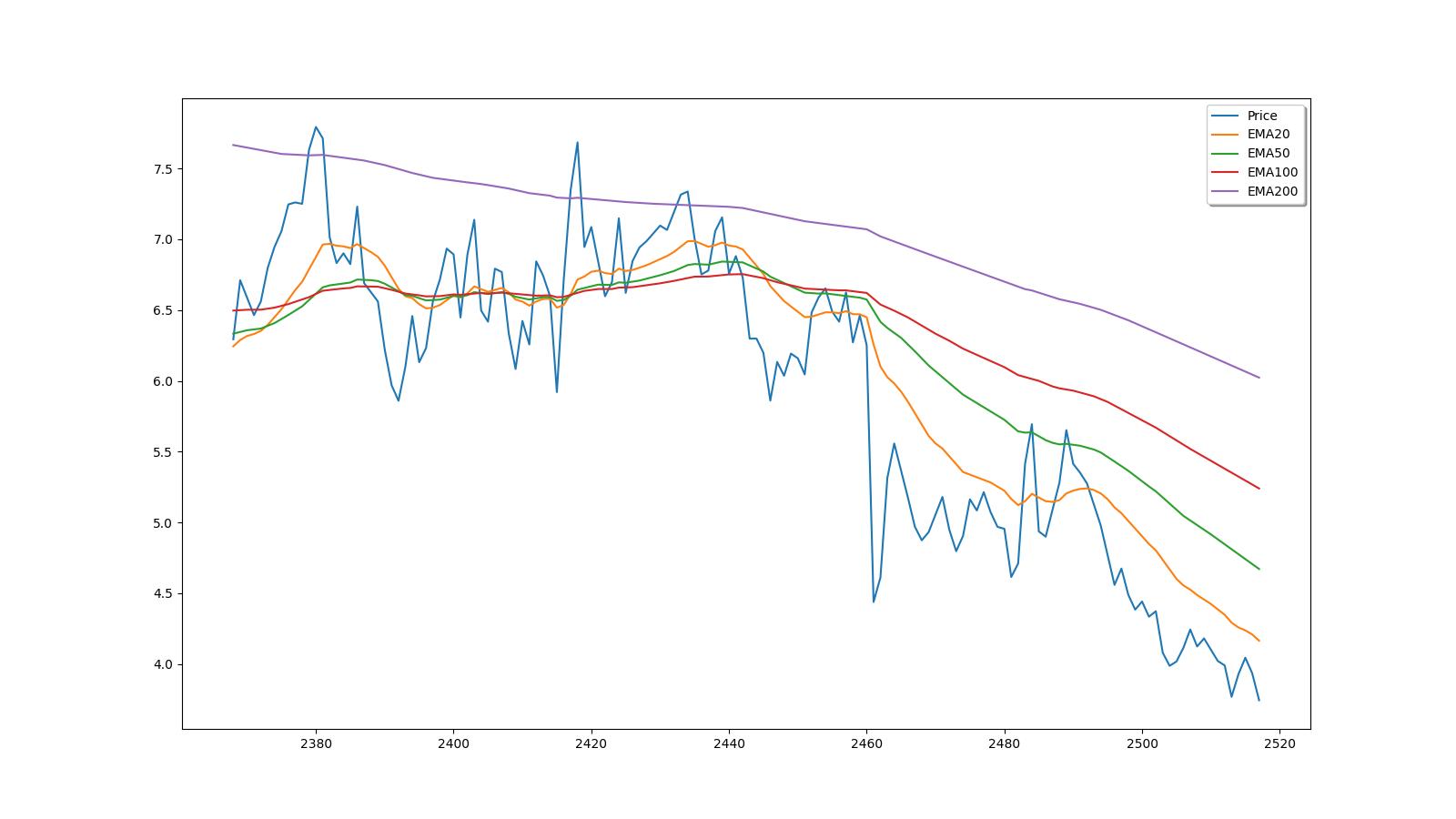 라이브피어 Exponential Moving Averages