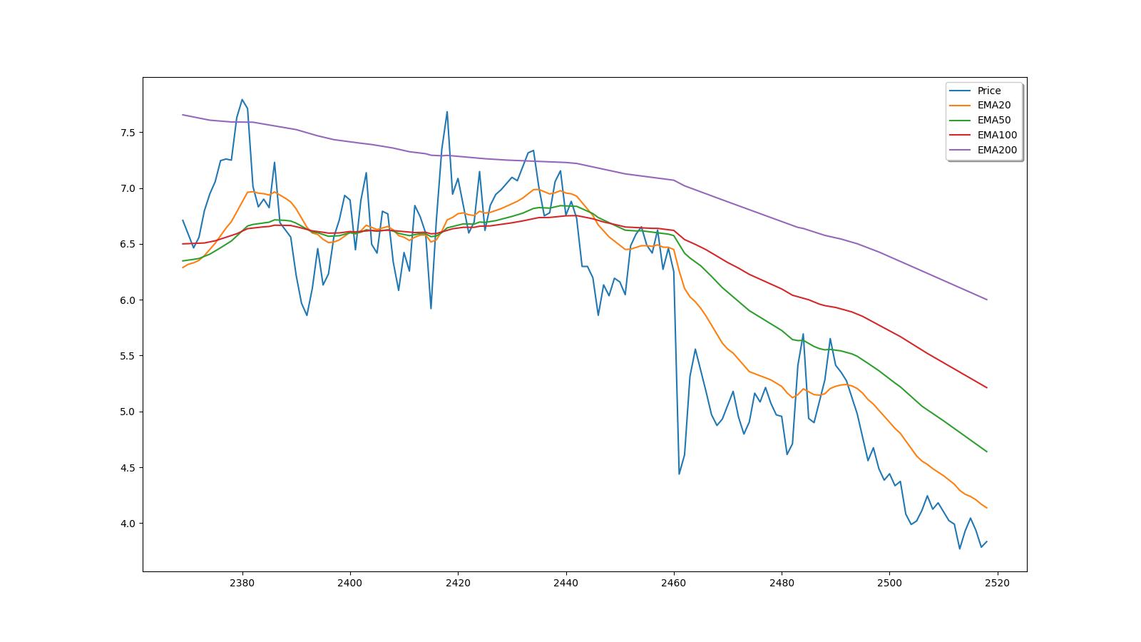 Livepeer Exponential Moving Averages