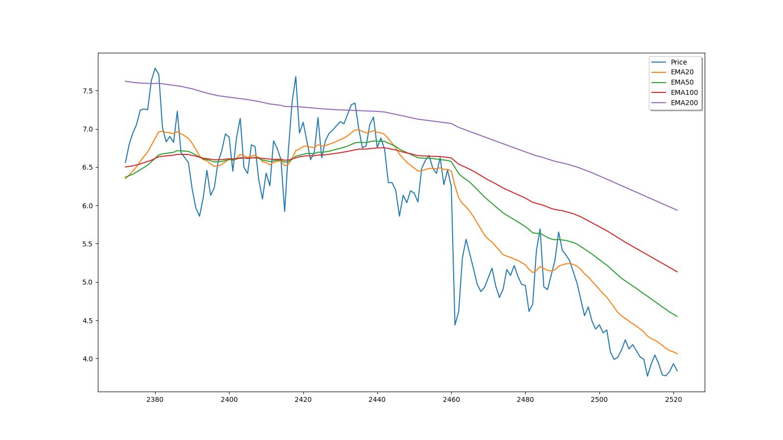 라이브피어 Exponential Moving Averages
