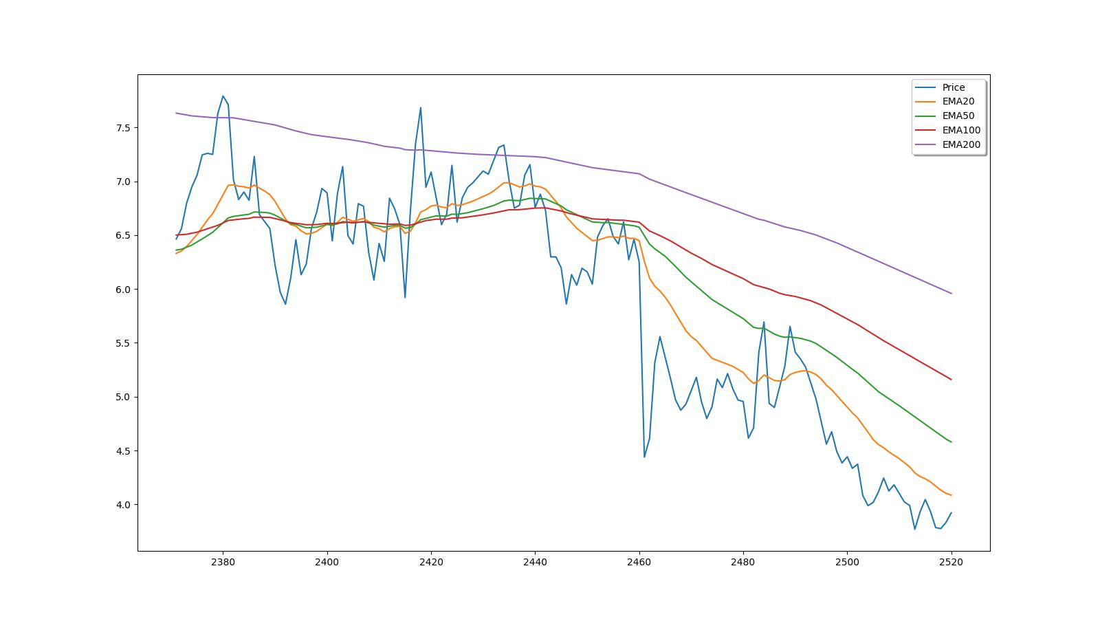 Livepeer Exponential Moving Averages