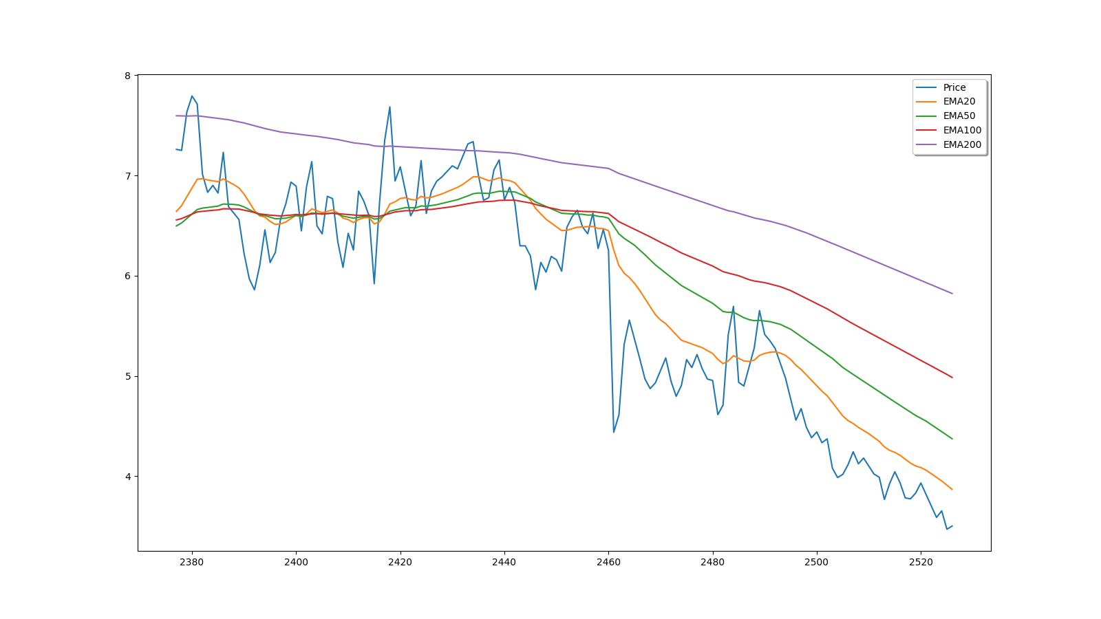 ライブピア Exponential Moving Averages