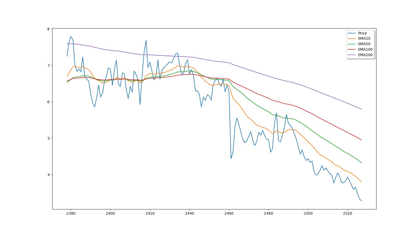라이브피어 Exponential Moving Averages