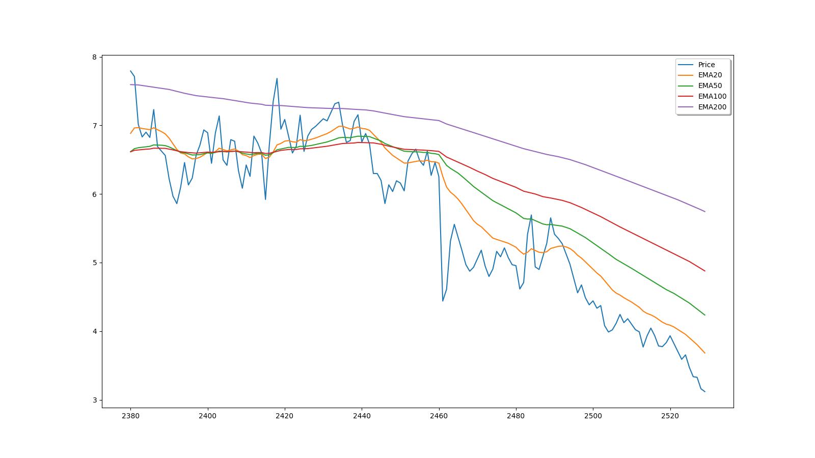 Livepeer Exponential Moving Averages