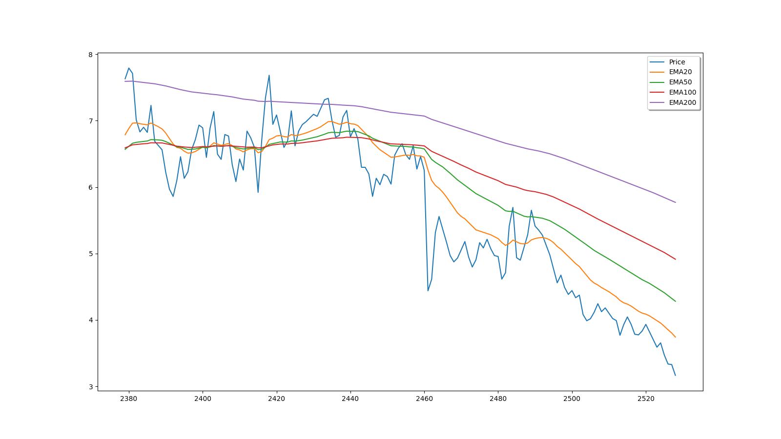 Livepeer Exponential Moving Averages