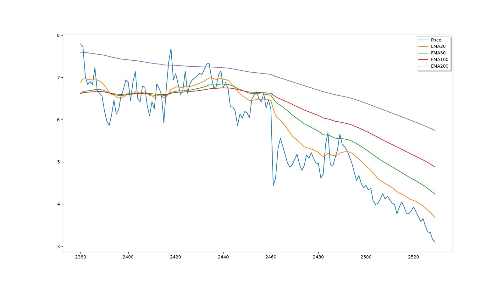 Livepeer Exponential Moving Averages