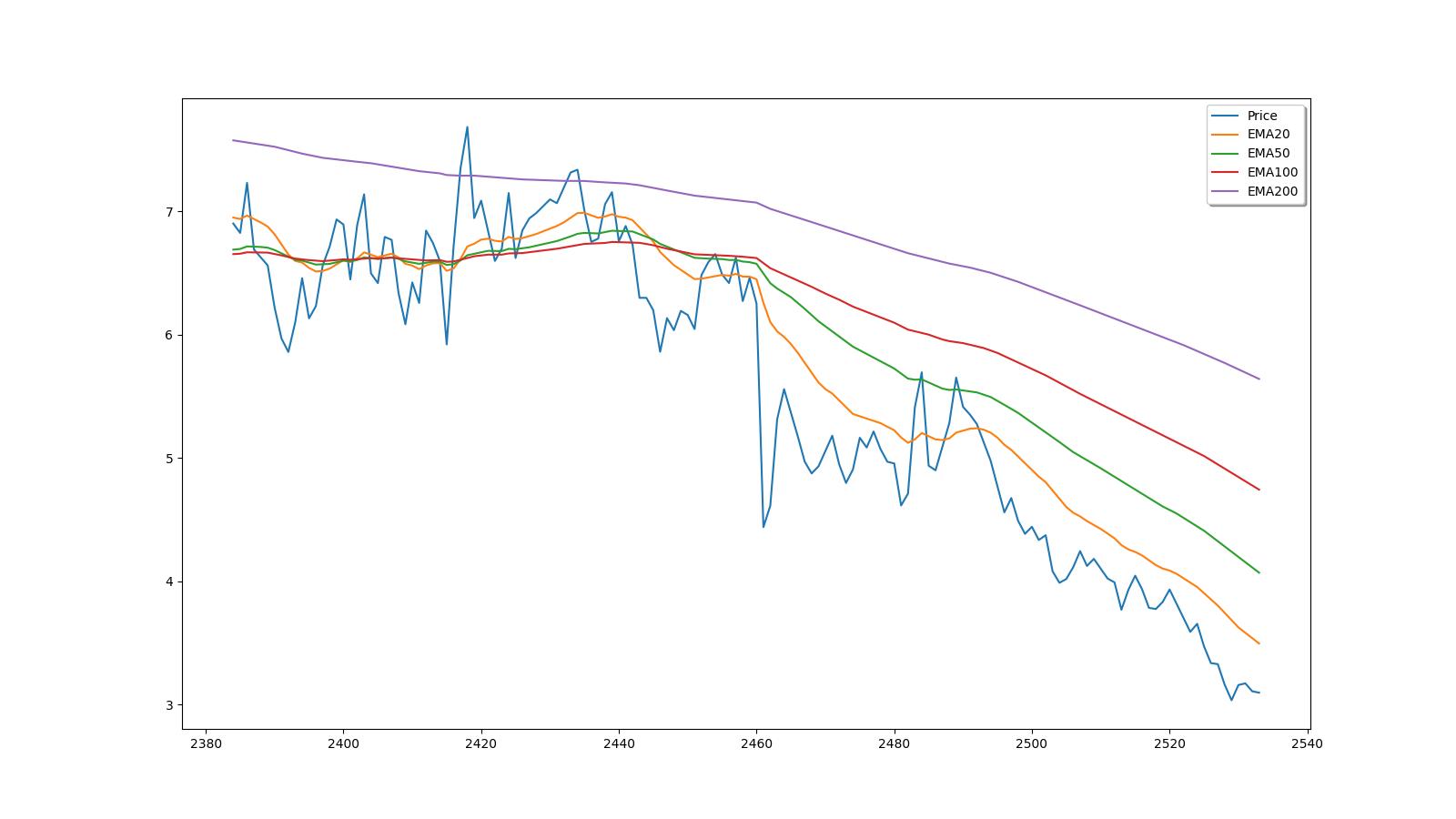 Livepeer Exponential Moving Averages