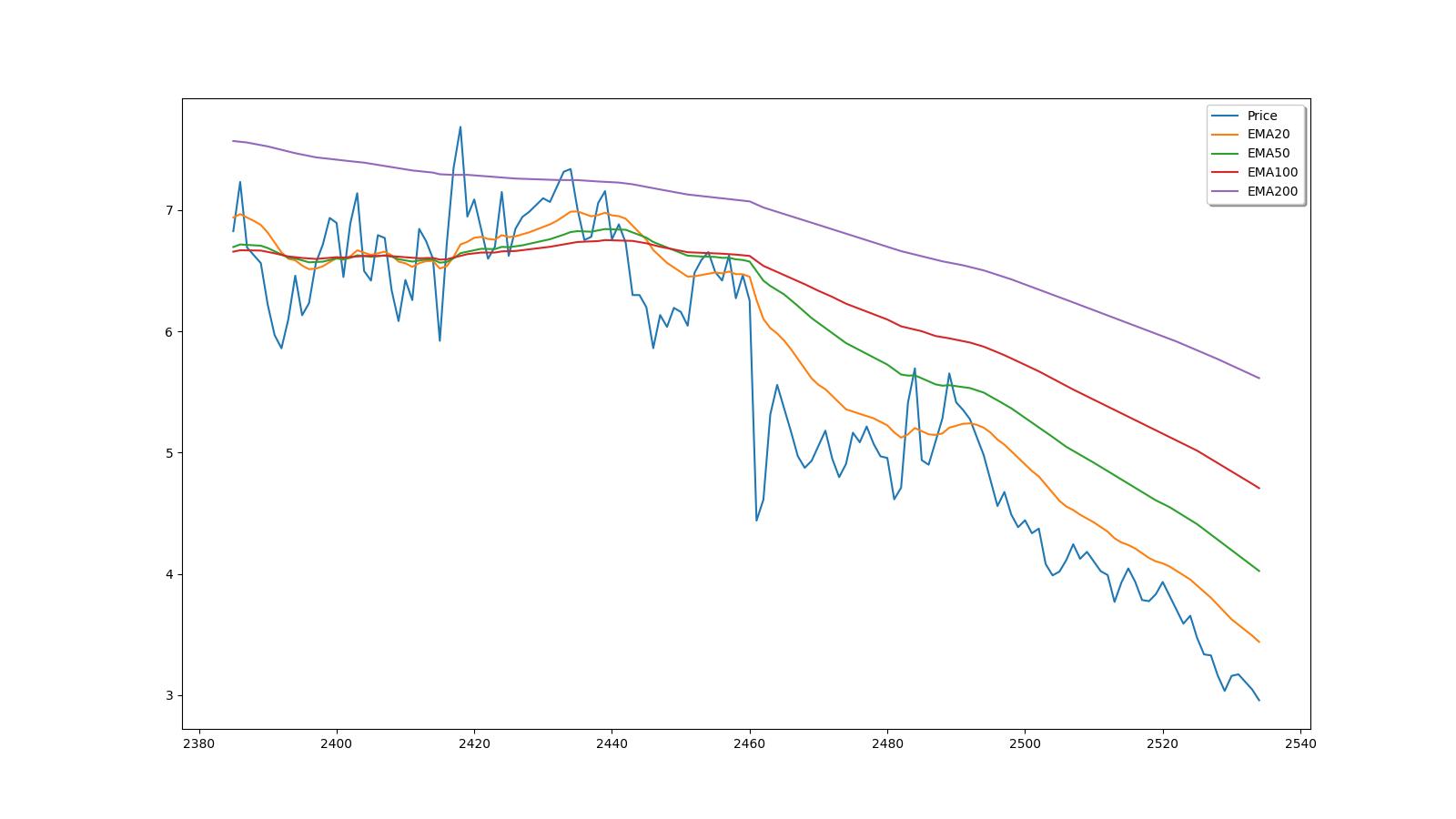 Livepeer Exponential Moving Averages