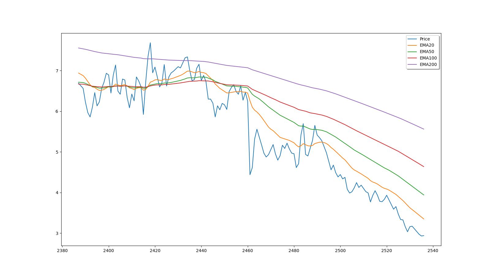Livepeer Exponential Moving Averages