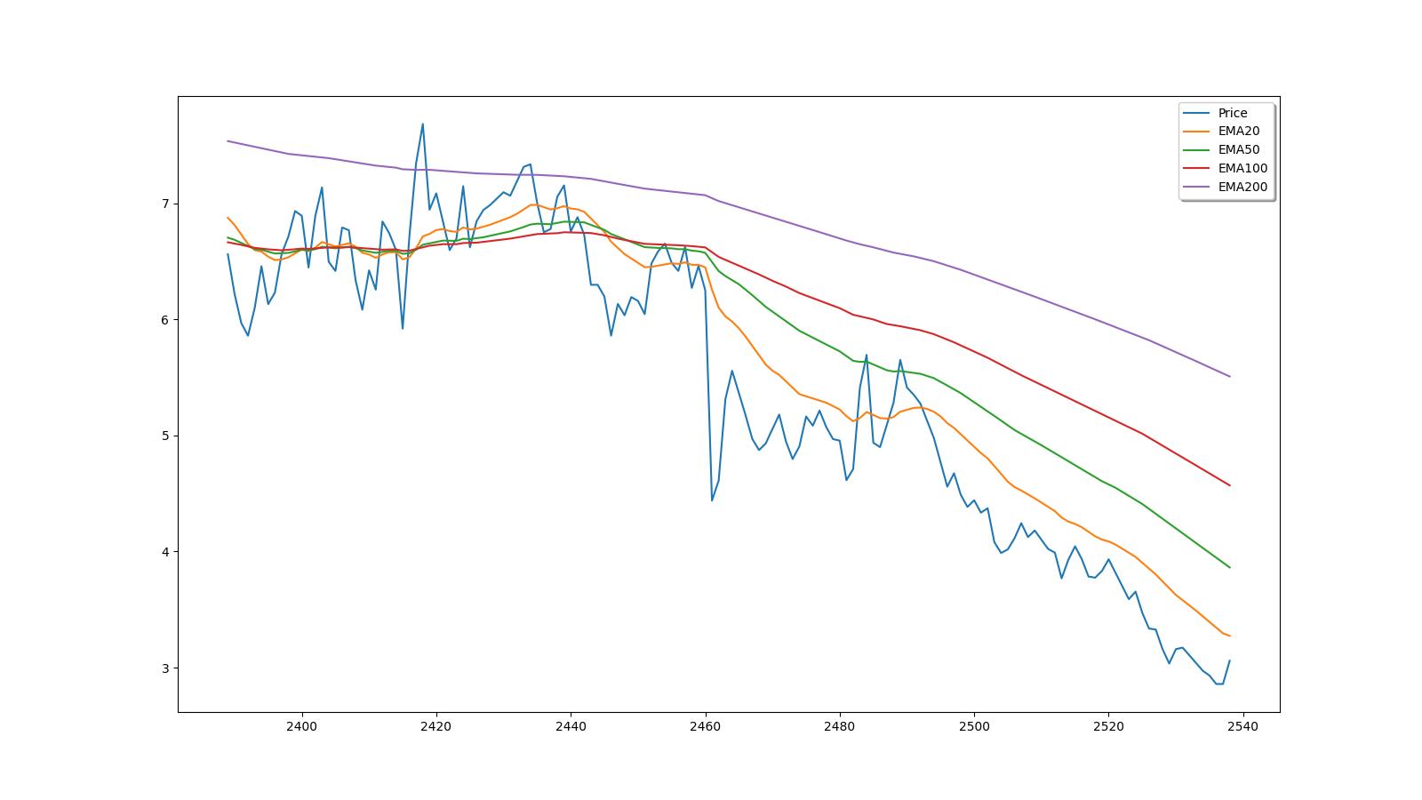 Livepeer Exponential Moving Averages