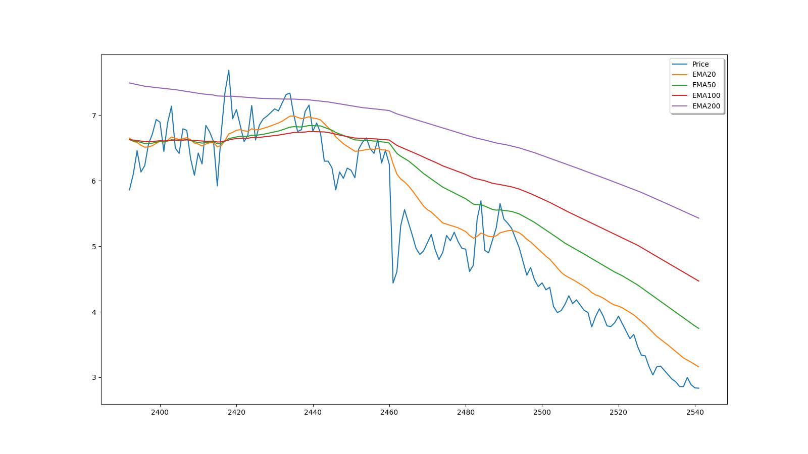 라이브피어 Exponential Moving Averages
