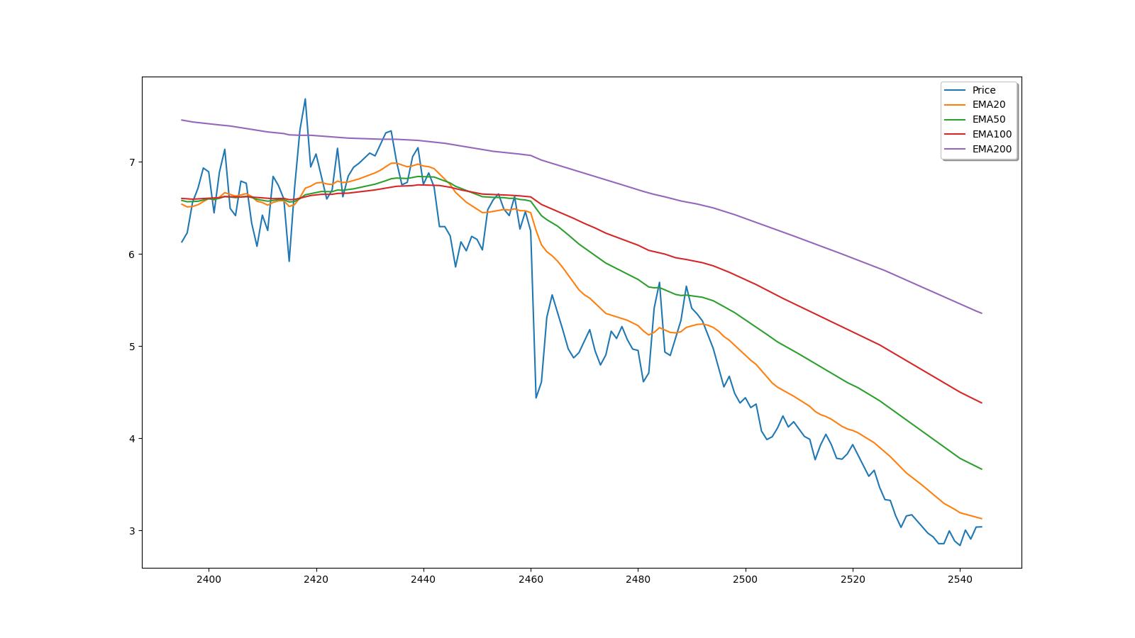 Livepeer Exponential Moving Averages