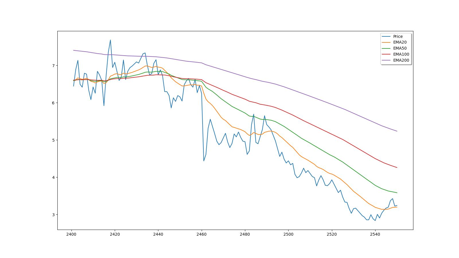 Livepeer Exponential Moving Averages