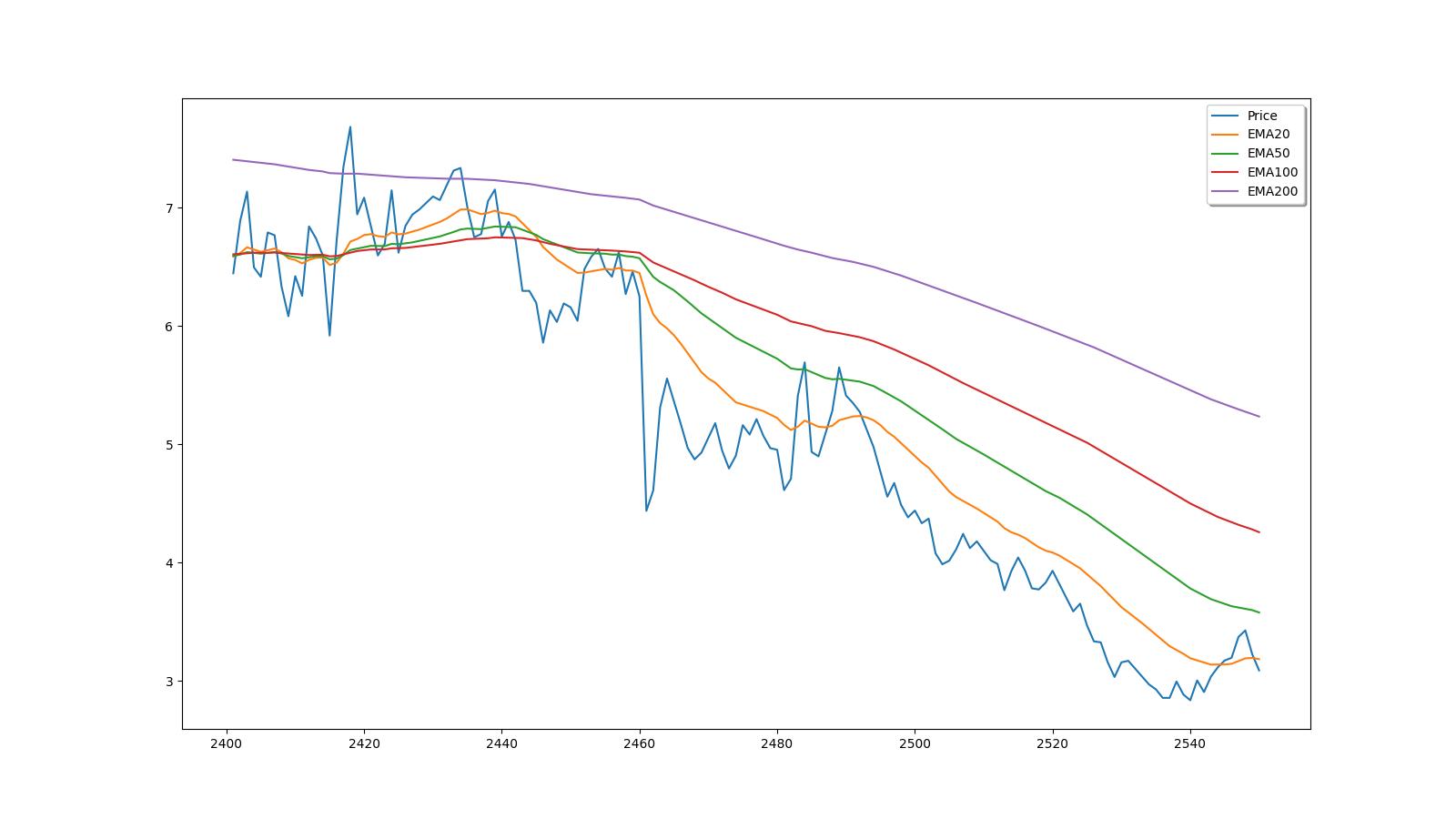라이브피어 Exponential Moving Averages