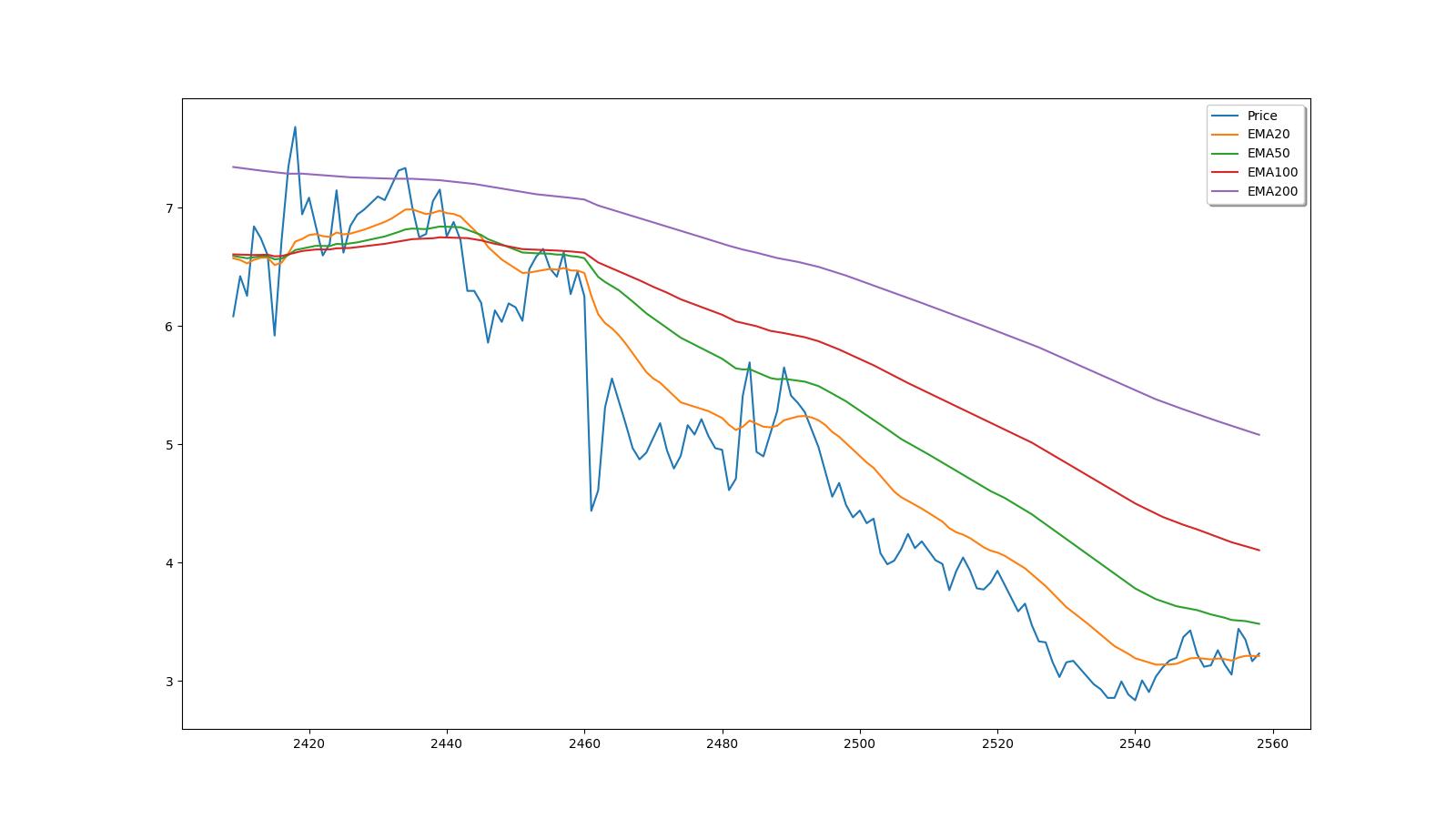 Livepeer Exponential Moving Averages