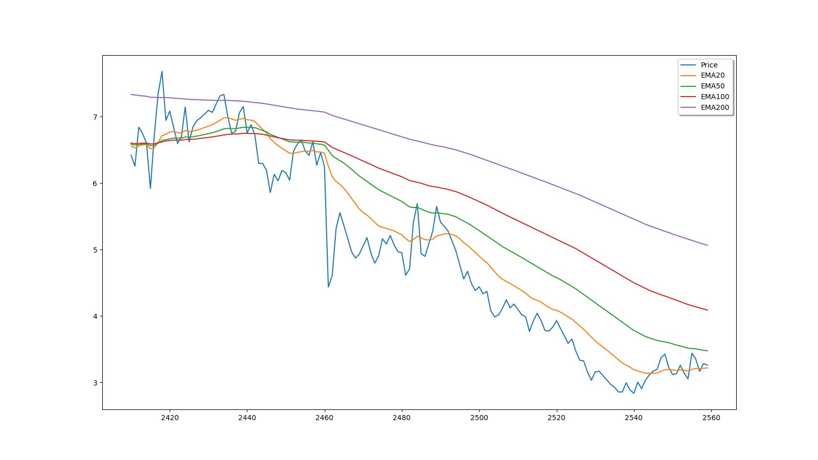 Livepeer Exponential Moving Averages
