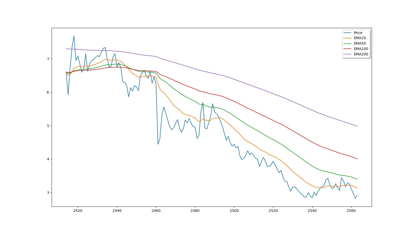 Livepeer Exponential Moving Averages