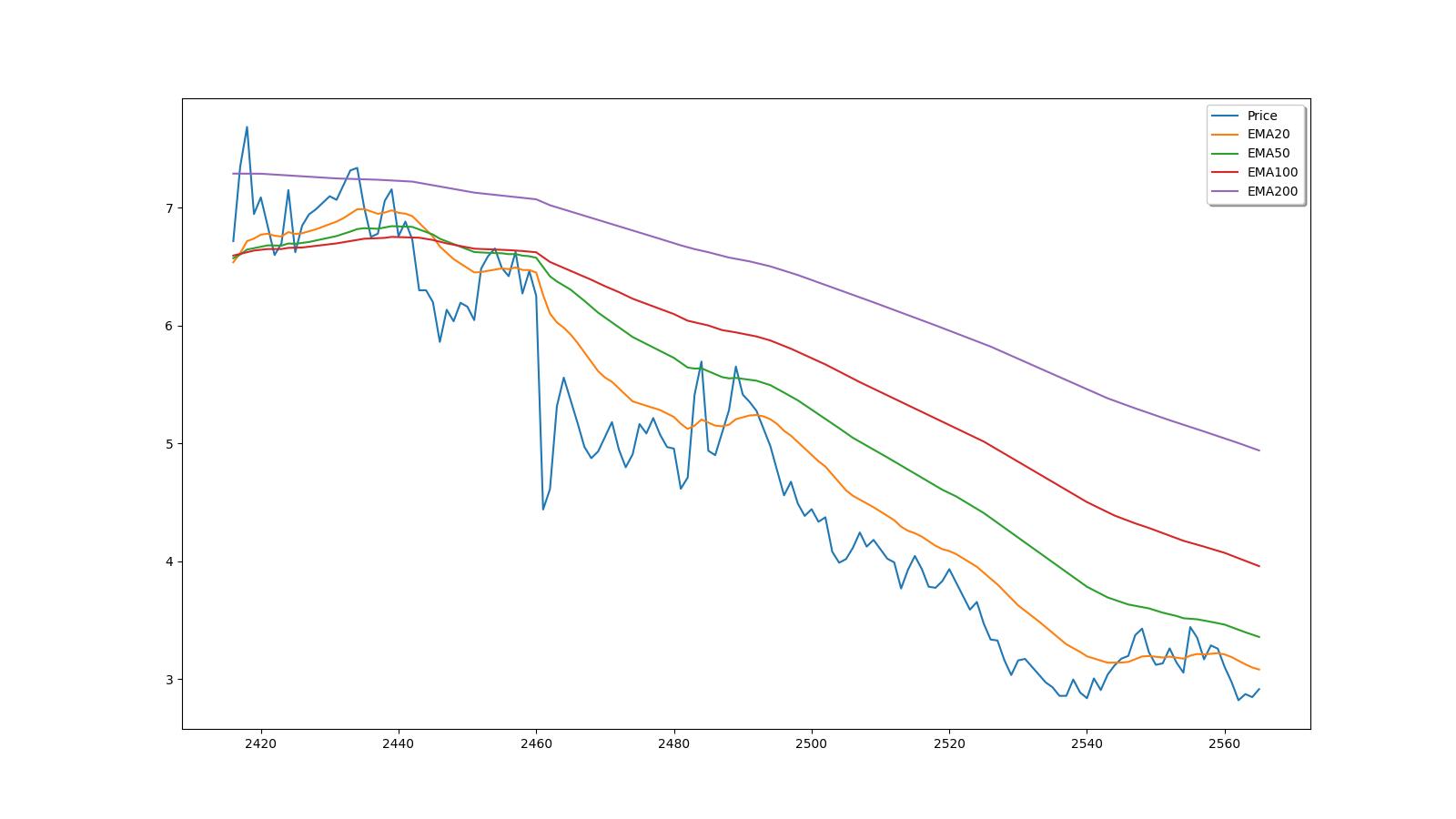 Livepeer Exponential Moving Averages