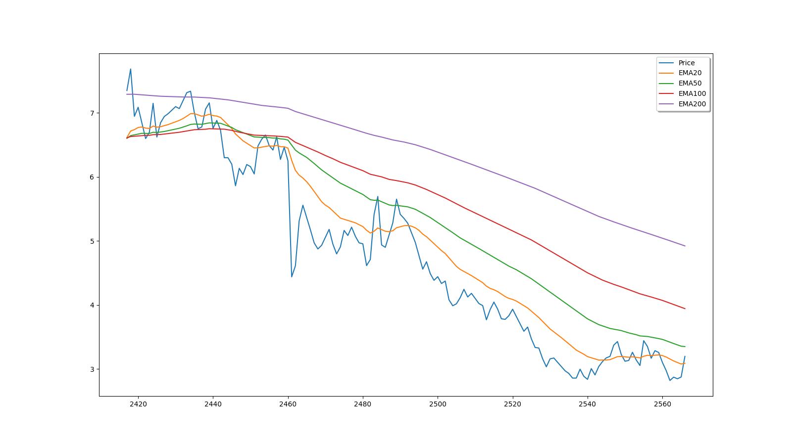 Livepeer Exponential Moving Averages