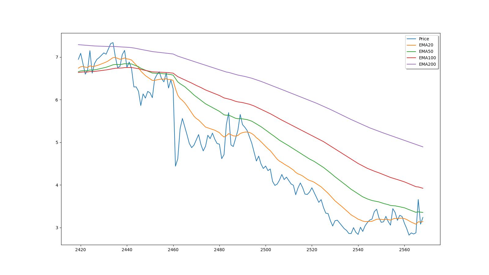 Livepeer Exponential Moving Averages