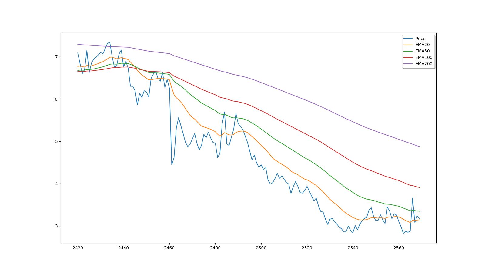 Livepeer Exponential Moving Averages