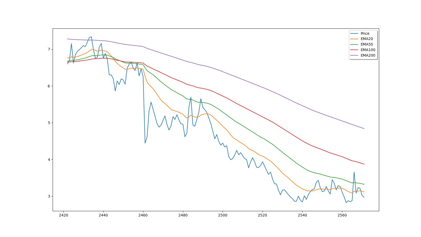 Livepeer Exponential Moving Averages