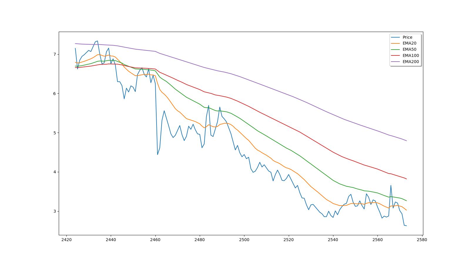 Livepeer Exponential Moving Averages