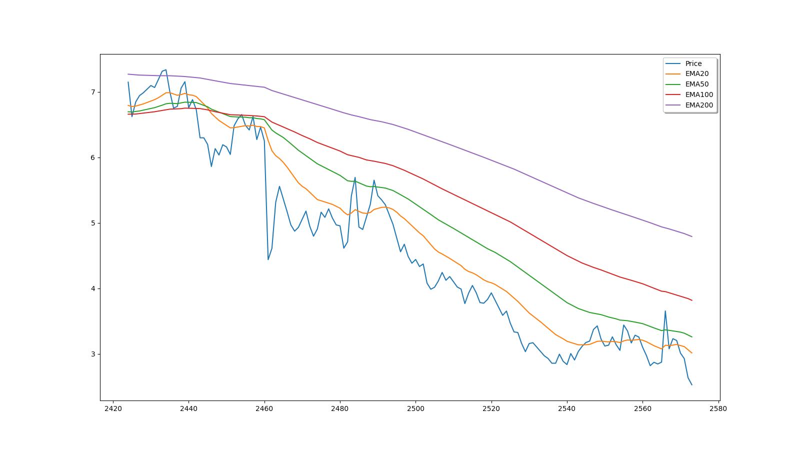 Livepeer Exponential Moving Averages
