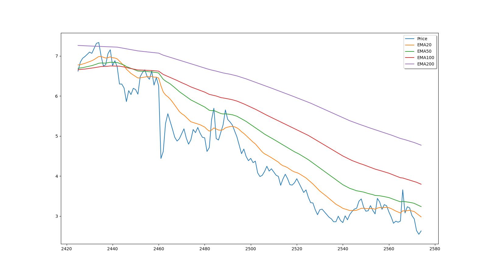 Livepeer Exponential Moving Averages