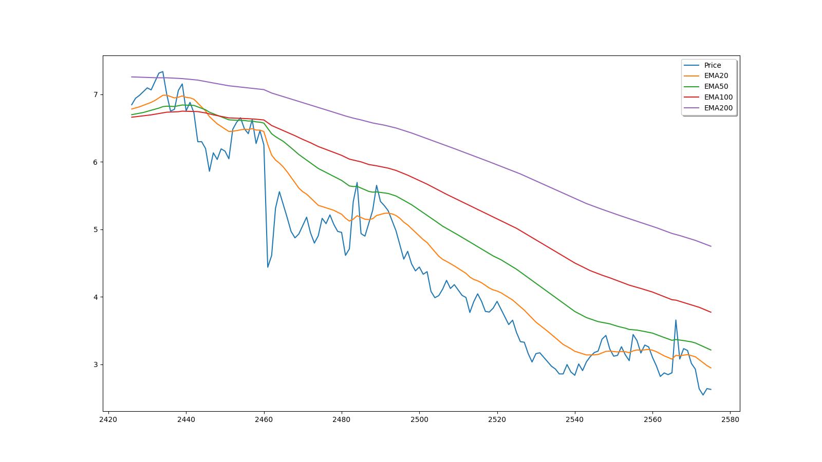 Livepeer Exponential Moving Averages