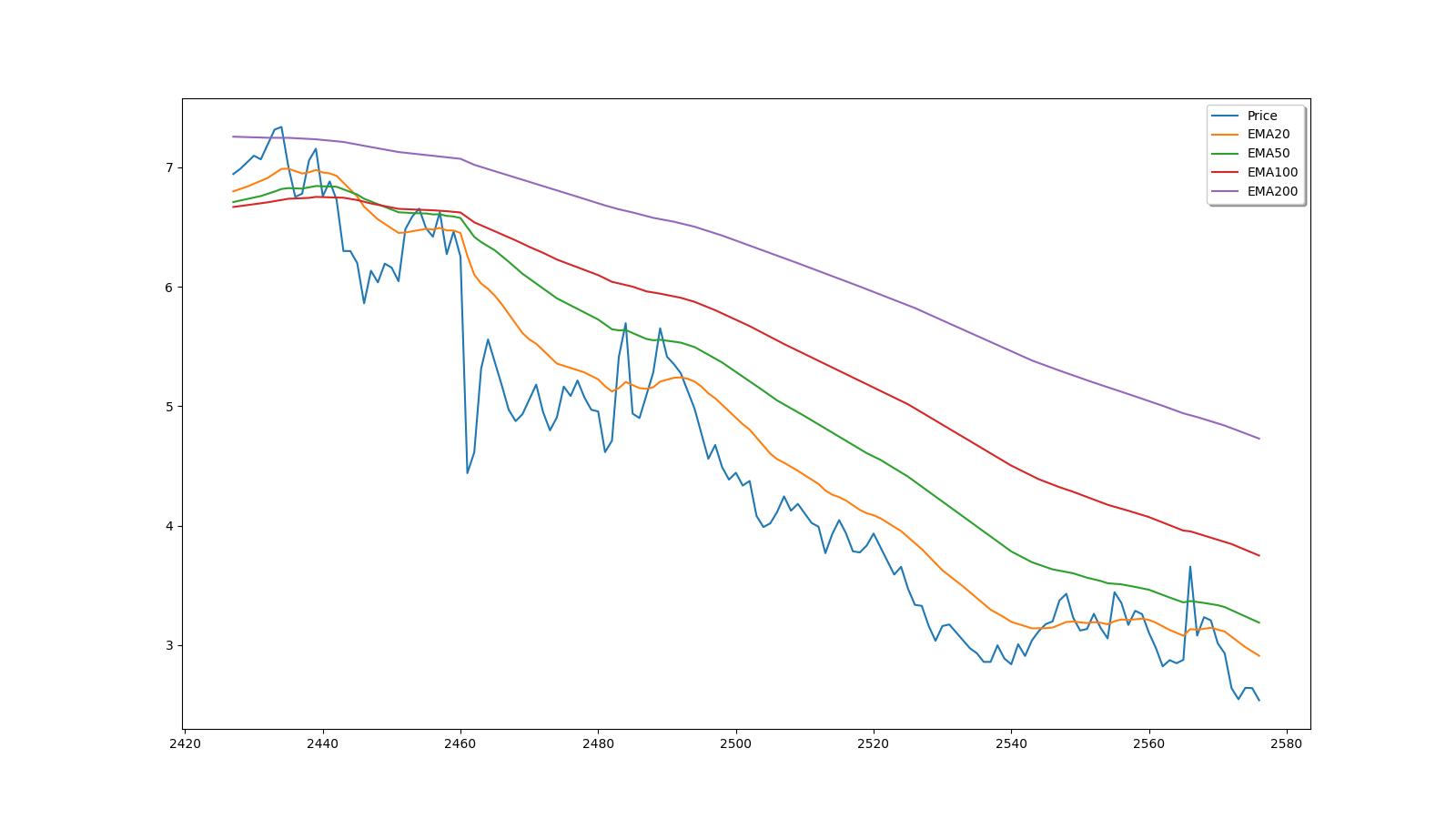 Livepeer Exponential Moving Averages